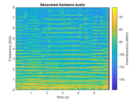 Time Frequency Masking For Harmonic Percussive Source Separation