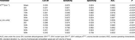 roc curve analysis of histogram parameters for differentiating idh1 mut