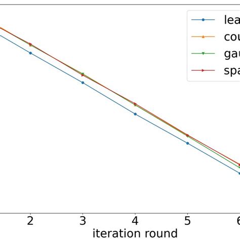 Test Error Of Svm On Random Gaussian Dataset Figure 6 Test Error Of