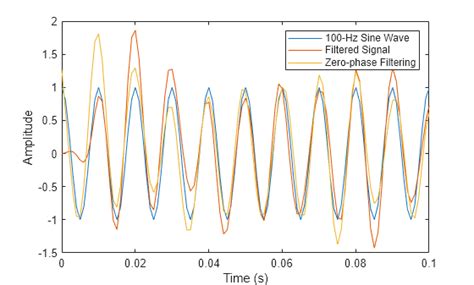 Filtering Data With Signal Processing Toolbox Software