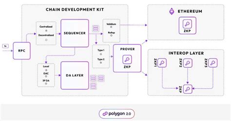 The Future Of Blockchain With Polygon 20 And Polygon Cdk