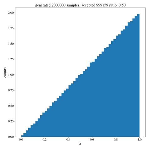 sampling from an arbitrary distribution