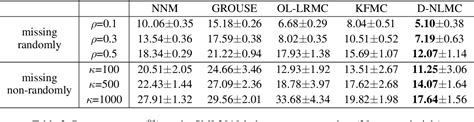 Table 2 From Dynamic Nonlinear Matrix Completion For Time Varying Data Imputation Semantic Scholar