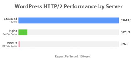 What Is Ttfb How To Optimize Server Response Time Zeo
