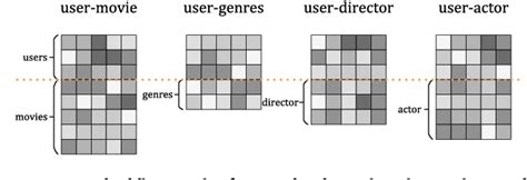 figure 3 from light graph convolutional collaborative filtering with
