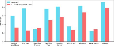 Comparison Of Some Of The Classic Machine Learning Methods Download Scientific Diagram