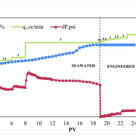 Low Salinity Water Injection 5× Diluted Csw Core Flooding Results Download Scientific Diagram