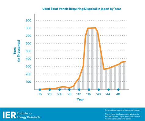 Will Solar Power Be At Fault For The Next Environmental Crisis Ier