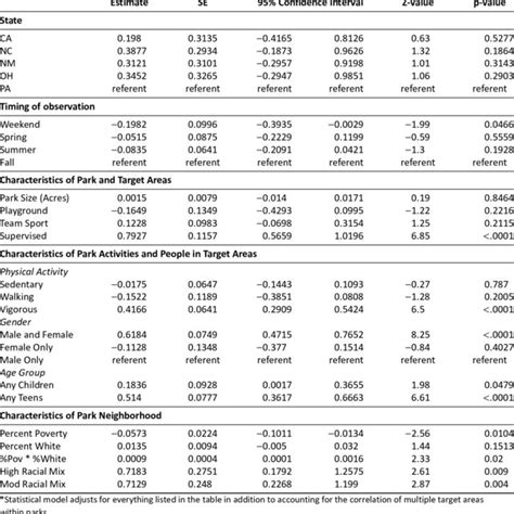 Analysis Of Gee Parameter Estimates For Interracial Contact