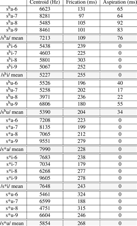 5 Acoustic Properties Of The Sibilant Fricative Initial Stimuli Download Table