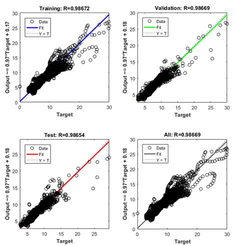 Regression Plot Of Soft Sensor With Correct Input Data Download
