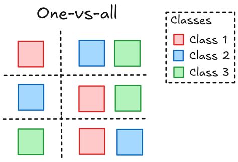 One Vs All Vs One Vs One Which Multi Class Classification Strategies