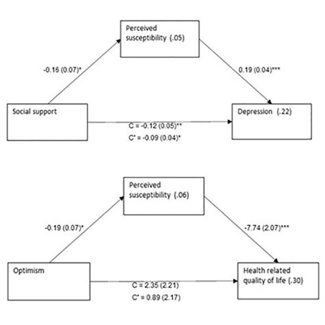 The Mediating Role Of Perceived Susceptibility In The Relationship Download Scientific Diagram