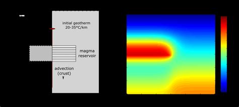 Numerical Model To Simulate The Temporal Evolution Of Temperatures In A Download Scientific