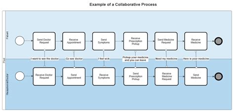 Bpmn Collaborative Process