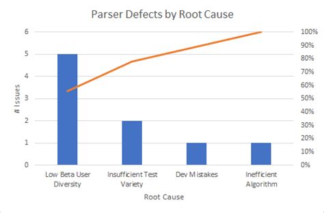 The 7 Basic Tools Of Software Quality Kill All Defects