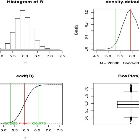 Statistical Histogram And Plots In Example Download Scientific Diagram