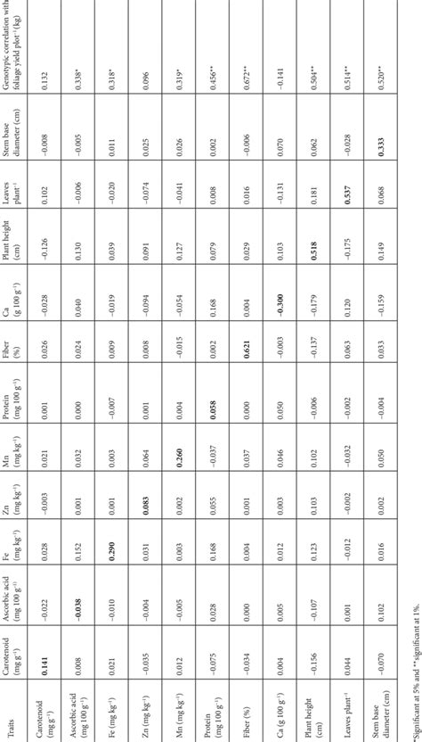Partitioning Of Genotypic Correlation Into Direct Bold Font And Download Table