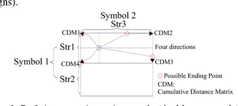 Figure 3 From A Multi Stroke Dynamic Time Warping Distance Based On A
