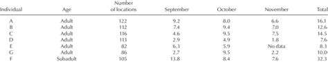 Minimum Convex Polygon Mcp Monthly And Three Month Total Home Ranges
