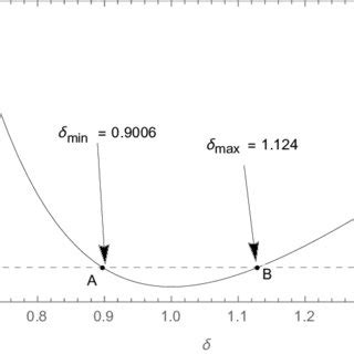Plot between tensor to scalar ratiõ r and δ in the Einstein frame The Download Scientific