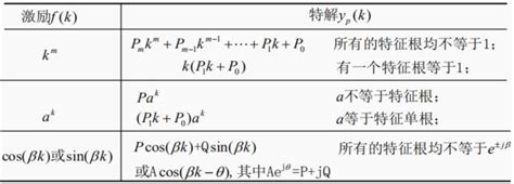 信号与系统——差分方程的建立及经典解法 csdn博客