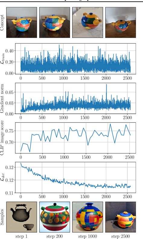 Figure 2 From Is This Loss Informative Speeding Up Textual Inversion With Deterministic