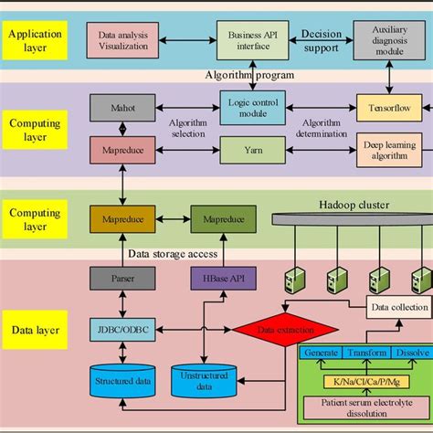 Architecture Diagram Of Deep Learning System For Serum Electrolyte