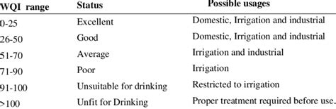 Classification Of Water Quality Based On Weighted Arithmetic Wqi Method Download Scientific