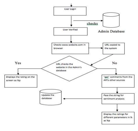 Activity Flowchart Diagram Of Website Evaluation Using