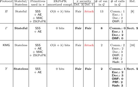 Comparison Of Multiparty Protocols Following The Framework Of Fig 1 Download Scientific