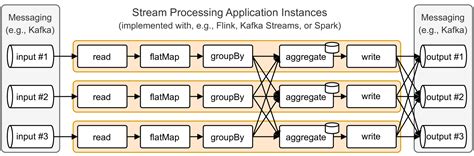 High Level Stream Processing A Complementary Analysis Of Fault Recovery Ai Research Paper Details