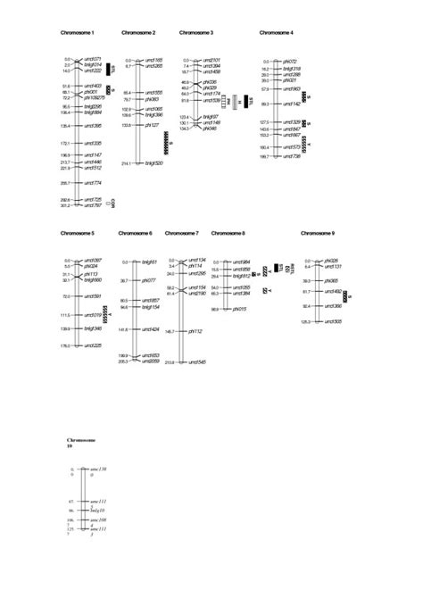 Molecular Linkage Map And Location Of The Qtls Detected In The Rils
