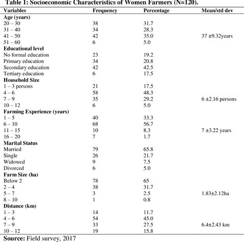 Table 1 From Socioeconomic Factors Influencing Access To Land Among
