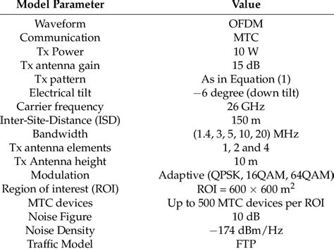 Network Model Parameters Download Table