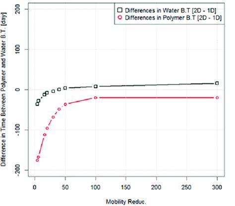 Differences In Between 1d And 2d Simulations Of Water Breakthrough Time