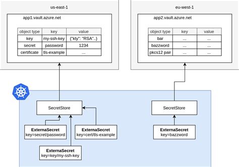 key vault external secrets operator