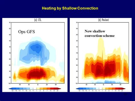 Review Of Ncep Gfs Forecast Skills And Major Upgrades Ppt Video