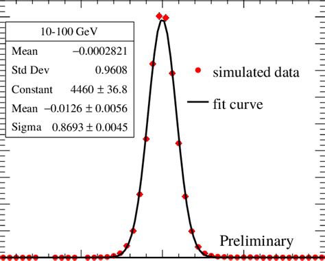 Difference Between The Generated And Reconstructed Polar Angle Of Muons Download Scientific