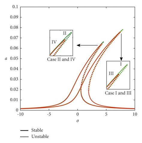 The Frequency Response Curve For The Four Cases L D C Download Scientific