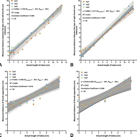 Aed Linear Regression Analysis Between Measured Length And Actual Download Scientific Diagram