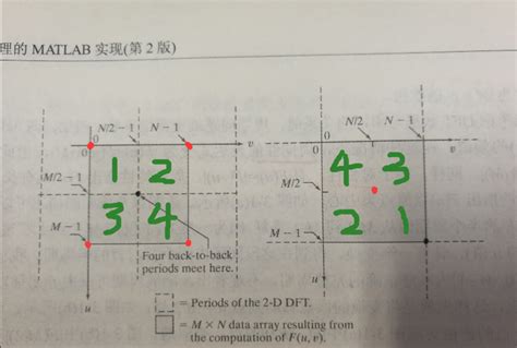 数字图像处理 傅立叶变换 Laumians 博客园