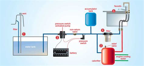 An Illustrated Guide To Your Rvs Water Pump System