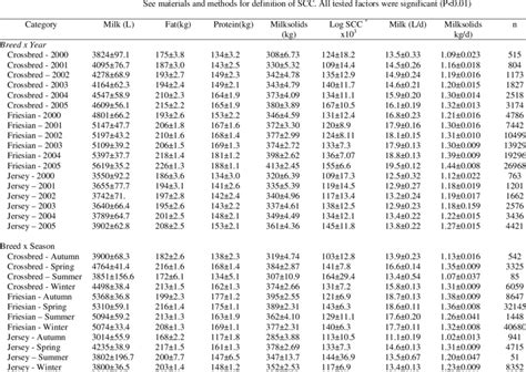 Least Square Means Of Interactions Of Breed Calving Year And Calving
