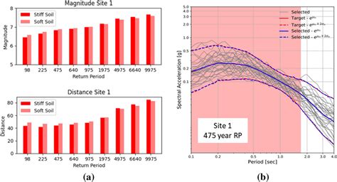 conditional spectrum record selection a disaggregation results for