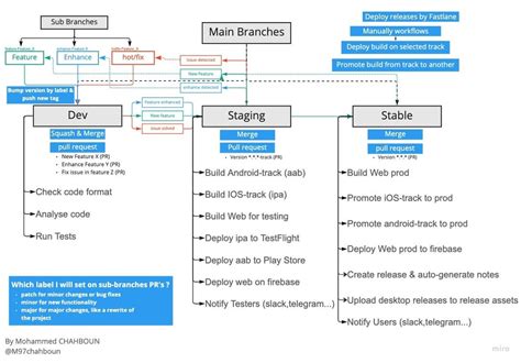 Cicd Branching And Optional Vvr Architecture Template For Flutter
