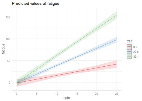How To Break Down Colour Variable In Sjplotplotmodel Into Equally
