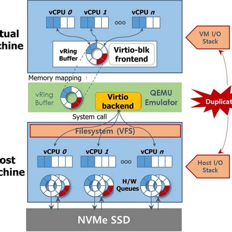 Io Performance Comparison Between Virtio And Direct Virtio For Random Download Scientific