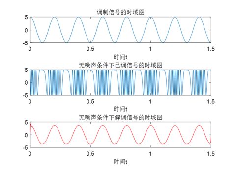 基于matlab的信号调制研究与实现matlab调制信号 Csdn博客