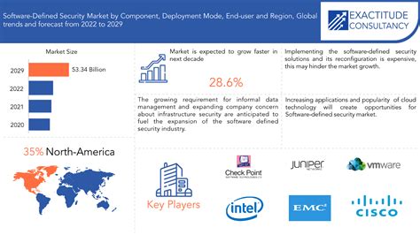 Software Defined Security Market Growth Factors Segmentations